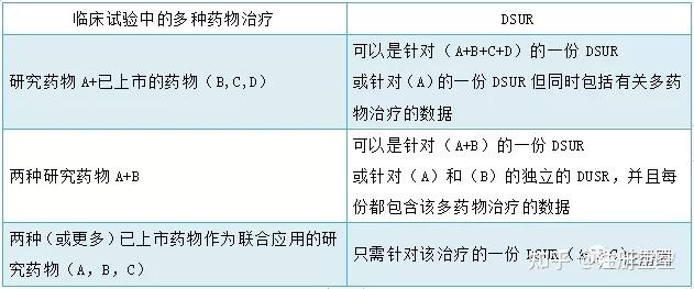 如何撰写DSUR（研发期间安全性更新报告） - 知乎