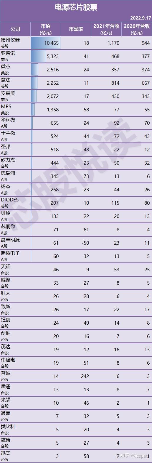 全球电源芯片企业 TOP 60-icspec - 知乎