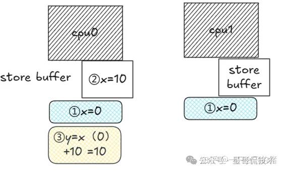 [CPU缓存#3]-MESI和内存屏障 - 知乎