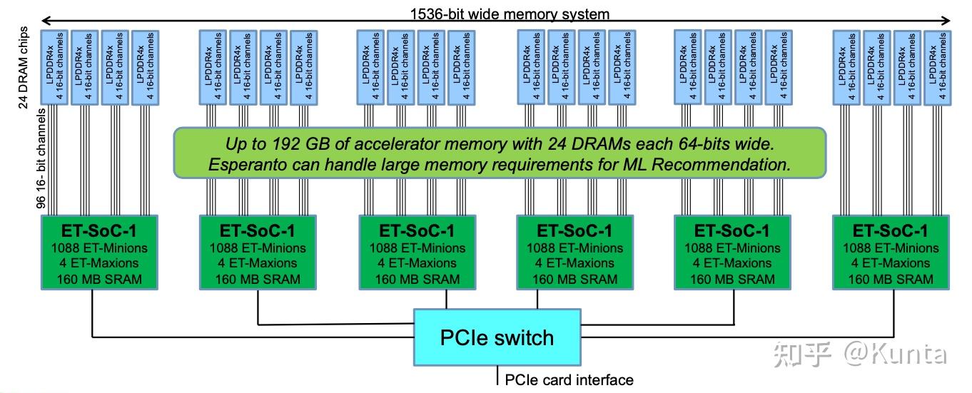 Hot Chips 33(2021)--Esperanto千核RISC-V芯片分析及同NV芯片的对比 - 知乎