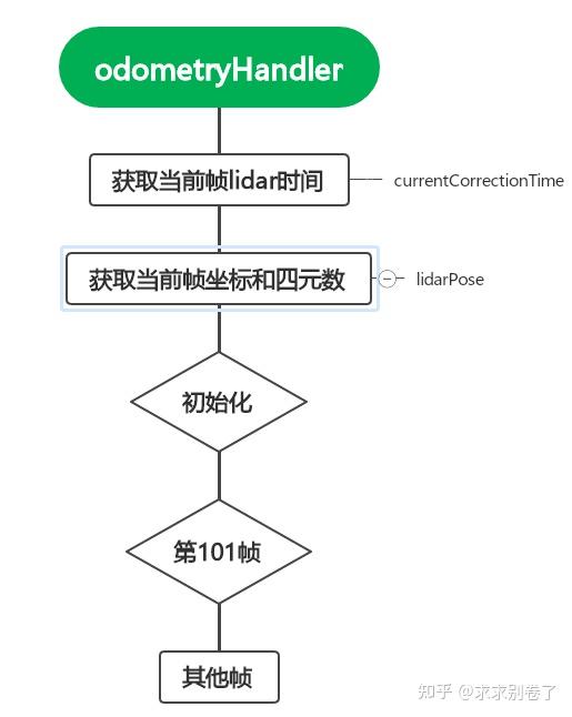 LIO-SAM代码解读 - 知乎