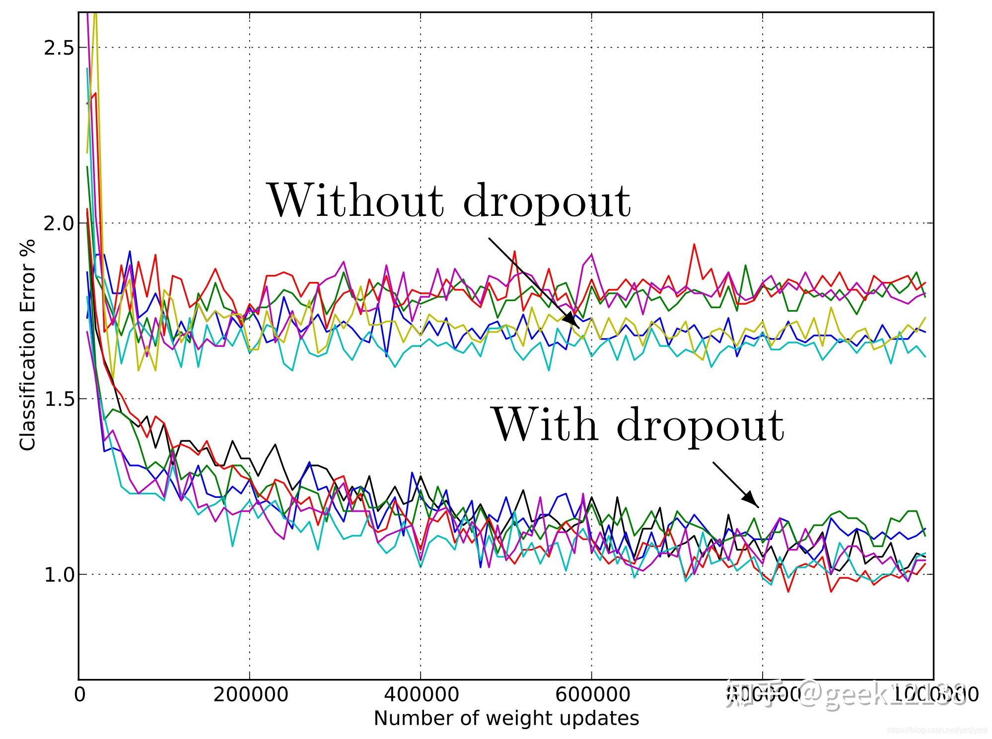 深度解说dropout之《dropout A Simple Way To Prevent Neural Networks From