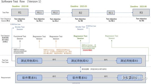 Aspice SWE.6 总结笔记（1）- 嵌入式软件测试流程（Qualifications Test） - 知乎