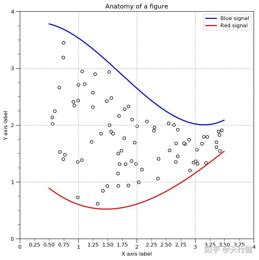 Matplotlib的Anatomy of a figure复刻 - 知乎