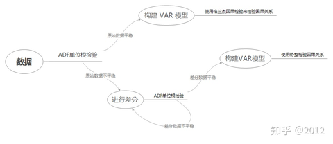VAR与VEC梳理先导 - 知乎