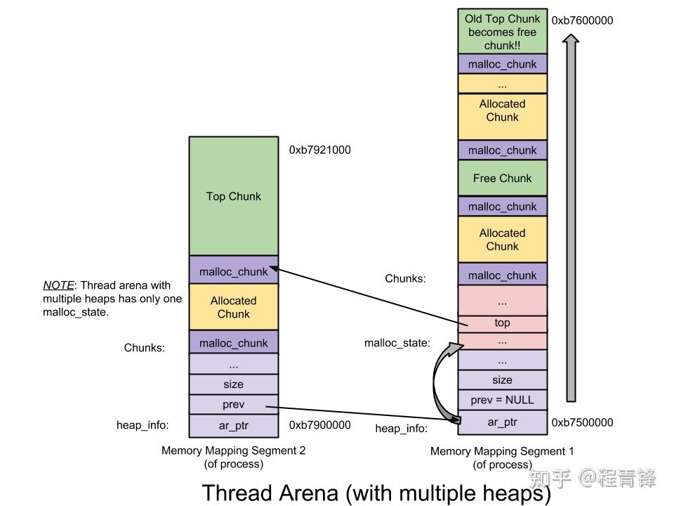 深入理解glibc malloc,主流用户态内存分配器实现原理 - 知乎