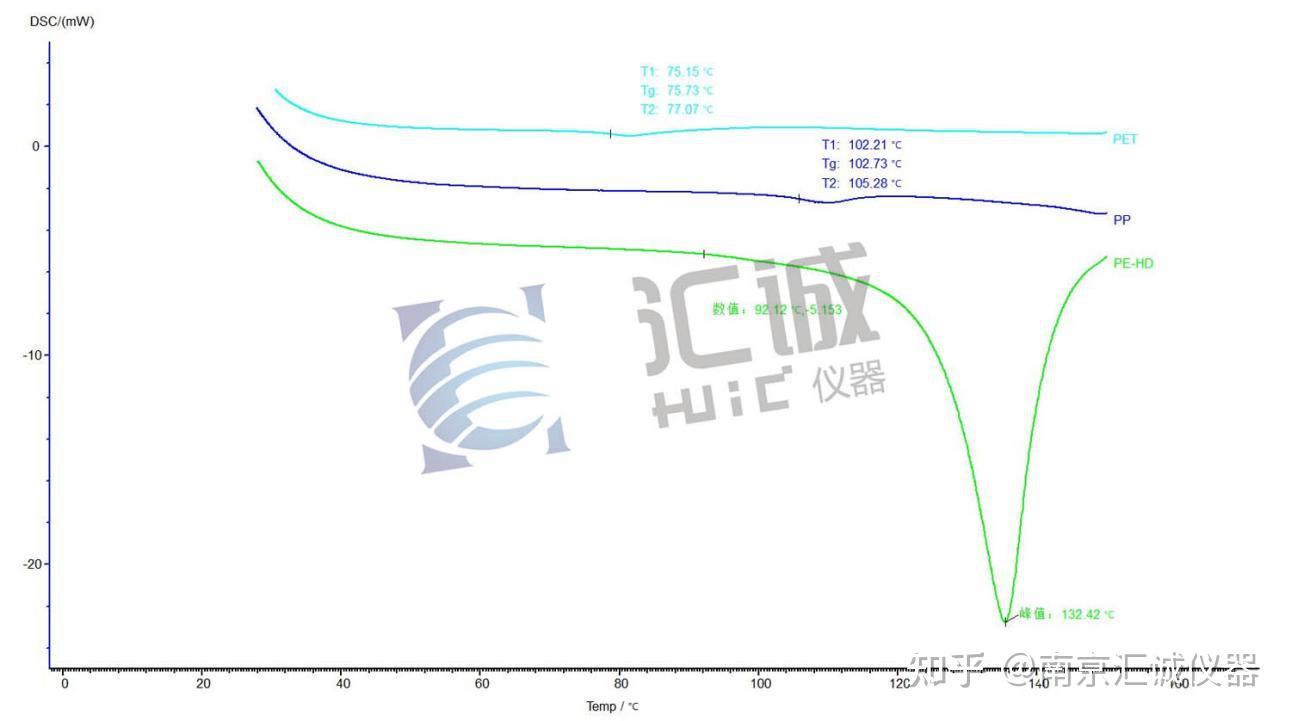 哪种塑料能装热水?DSC检测揭秘 PP、PE-HD、PET 耐热真相 - 知乎
