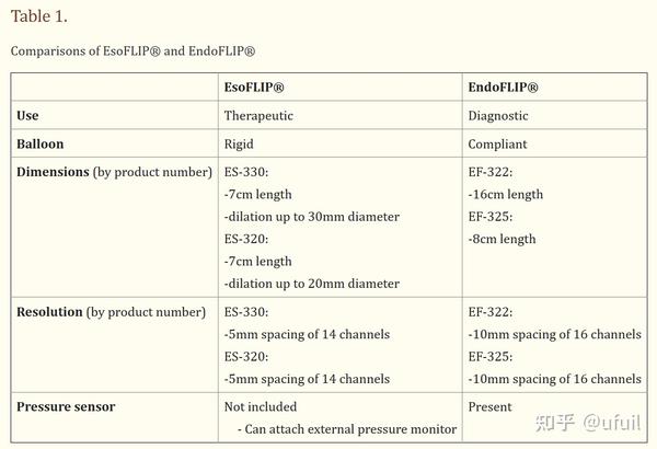 胃肠动力：EsoFLIP（食管 FLIP ）用于食管扩张：建议的优势 - 知乎
