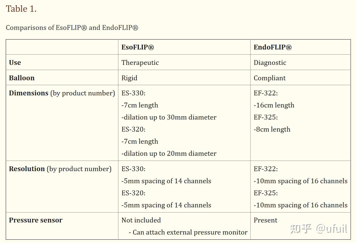 胃肠动力：EsoFLIP（食管 FLIP ）用于食管扩张：建议的优势 - 知乎