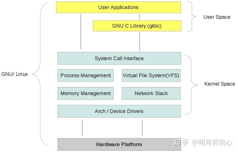 Linux 内核空间与用户空间 - 知乎