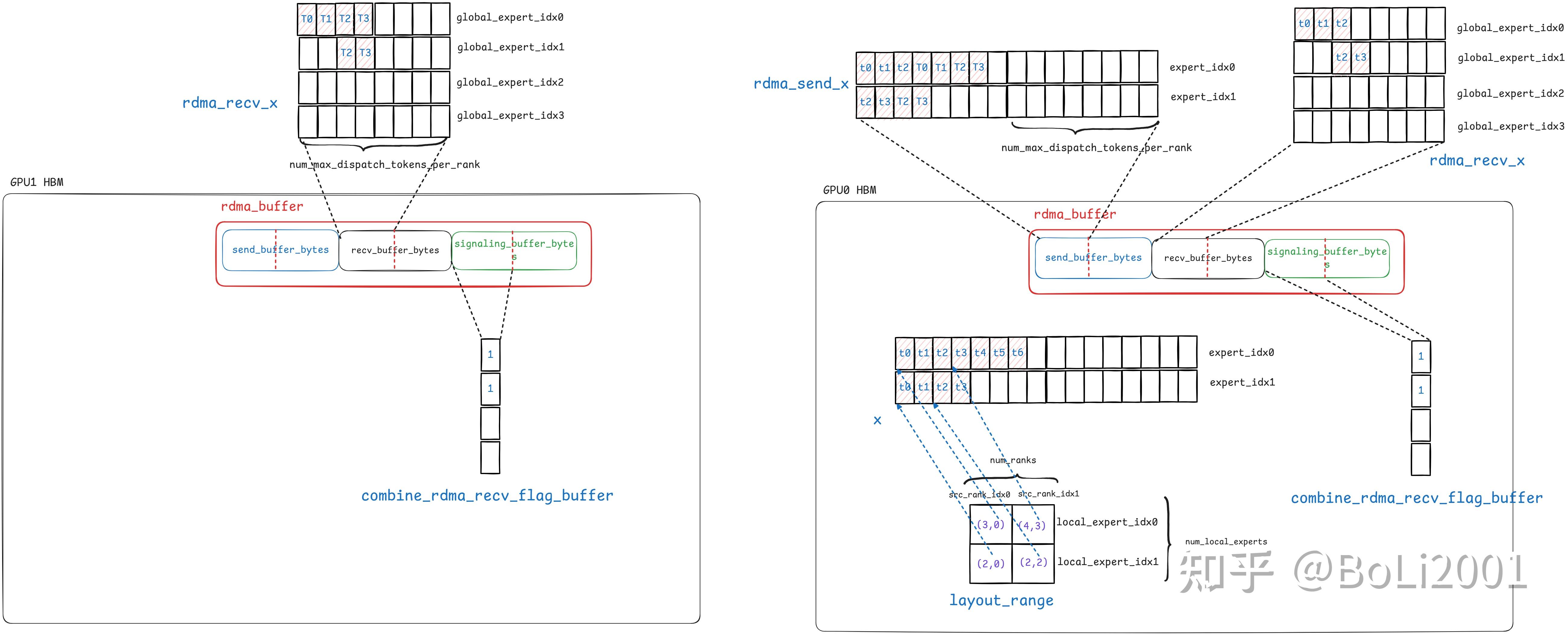 一文彻底看懂DeepEP（2）：low latency - 知乎