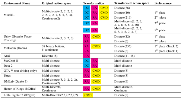 课程实录｜PPO × Family 第二课：解构复杂动作空间（上） - 知乎