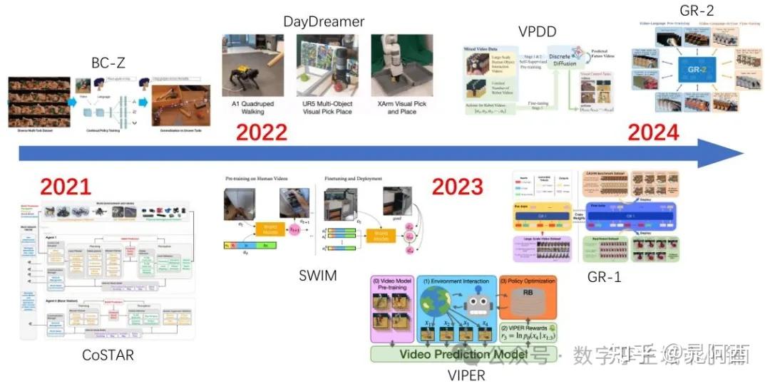 在2025年年初聊一下世界模型(World Models)（下） - 知乎