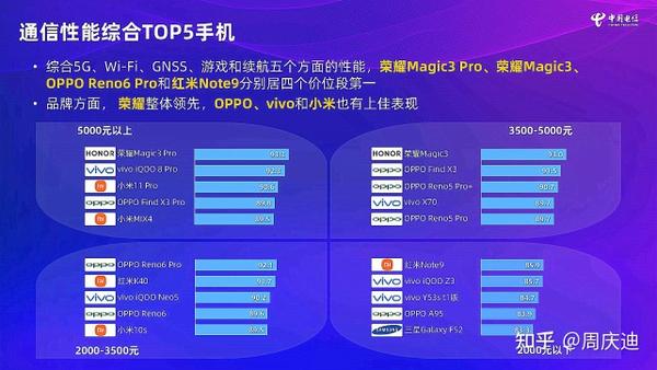 5G评测结果出炉：第一名争议较大，OV占多数，华为和苹果遗憾落榜 - 知乎