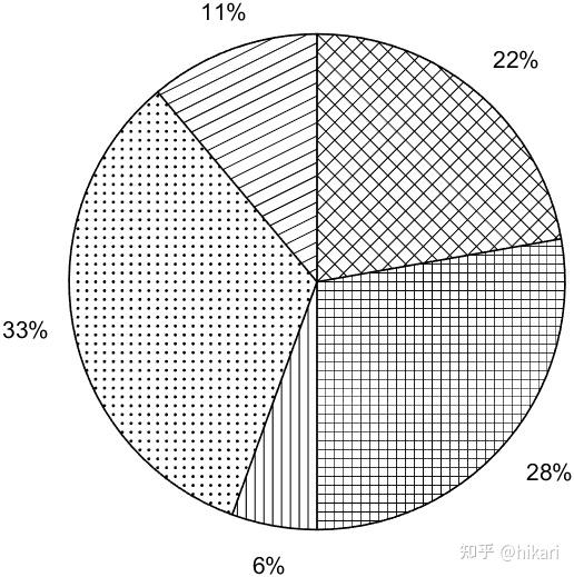 MATLAB | 面积图、饼状图、水平柱状图的斜线填充(阴影填充) - 知乎