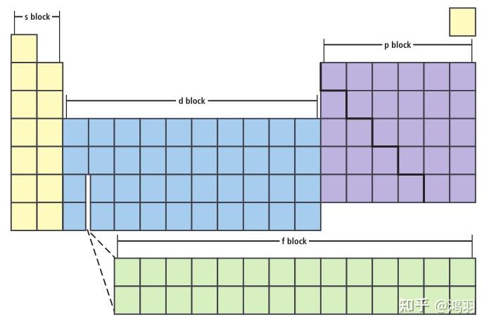 元素的归类（s-, p-, d-, f- 四个区、价层电子、周期、组（族））(十三) - 知乎