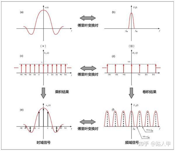 频域信号分析基础 3 时域信号的采样(奈奎斯特定理的推导) 知乎
