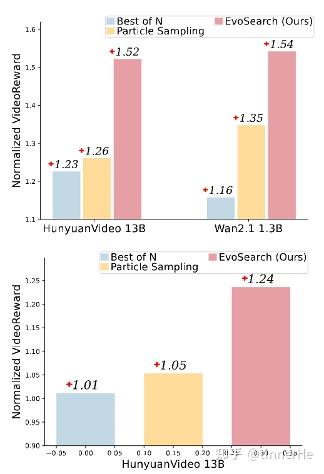 图像&视频Test-Time Scaling新范式 ｜ Scaling Image and Video Generation via Test ...