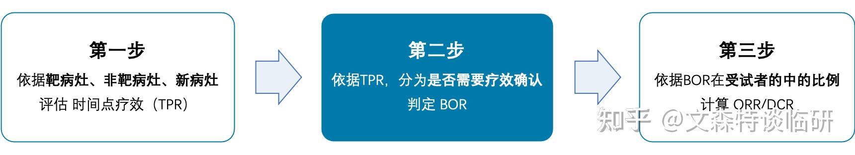 RECIST | 肿瘤最佳总体疗效（BOR）的判定 - 知乎