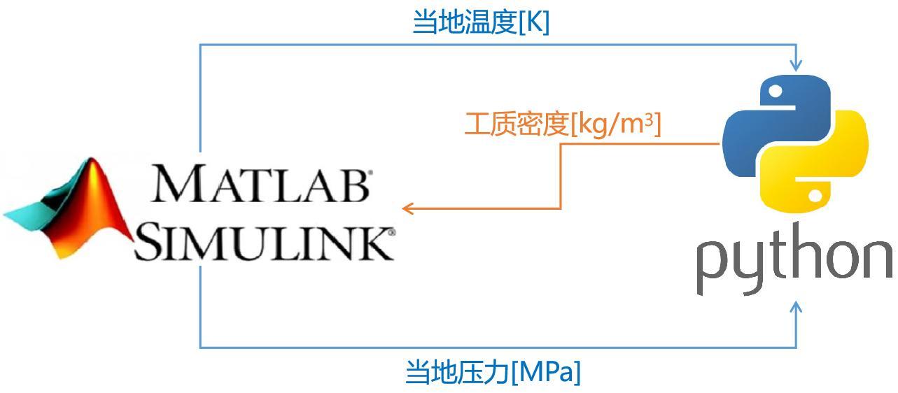 大规模复杂系统集成仿真技术漫谈（五）：将python引入联合仿真 知乎 