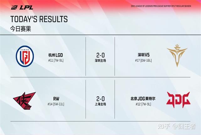 V5不敌LGD，苦吞16连败！但今年战绩，竟然比S10春季赛还要好一点