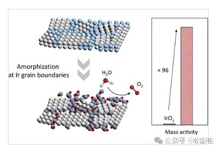 清华ACS Catalysis：晶界衍生的局部非晶化增强酸性OER - 知乎