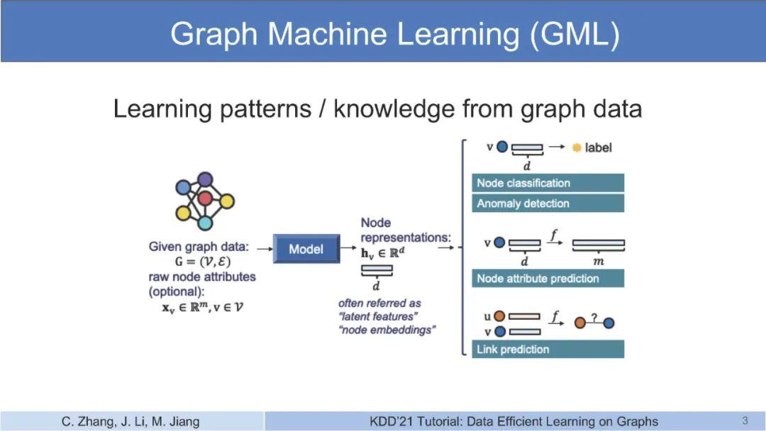 图机器学习进展到哪了？看这份KDD2021《数据高效图学习》教程，众大牛讲解，附Slides - 知乎