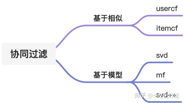 推荐召回算法的演进 - 知乎