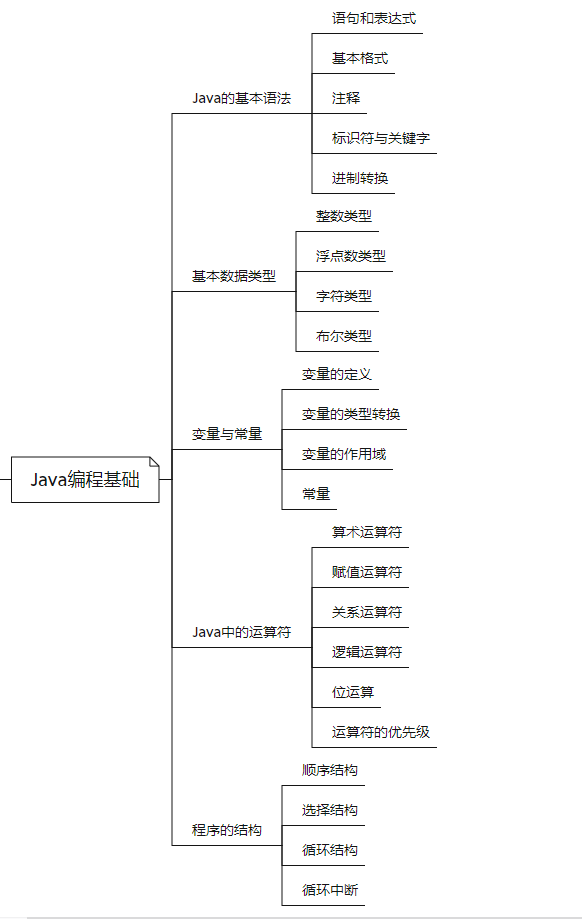 Java语言程序设计—java编程基础—java的基本用法、基本数据类型、变量与常量、java中的运算符、程序的结构 知乎