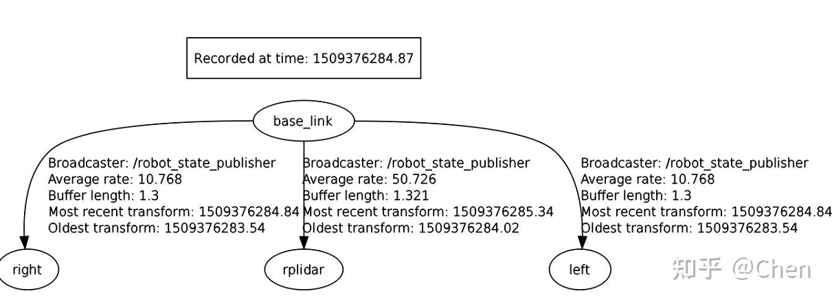 九、TF与URDF - 知乎