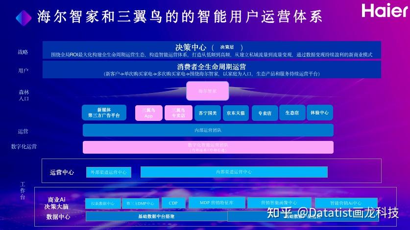 2022WAIC演讲实录｜魏爱玲：商业AI在海尔智家和三翼鸟运营中的实践 - 知乎