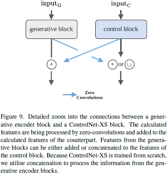 （2023，信息流延迟，网络通信，diffusion）ControlNet-XS：设计高效且有效的架构来控制文本到图像的扩散模型 - 知乎