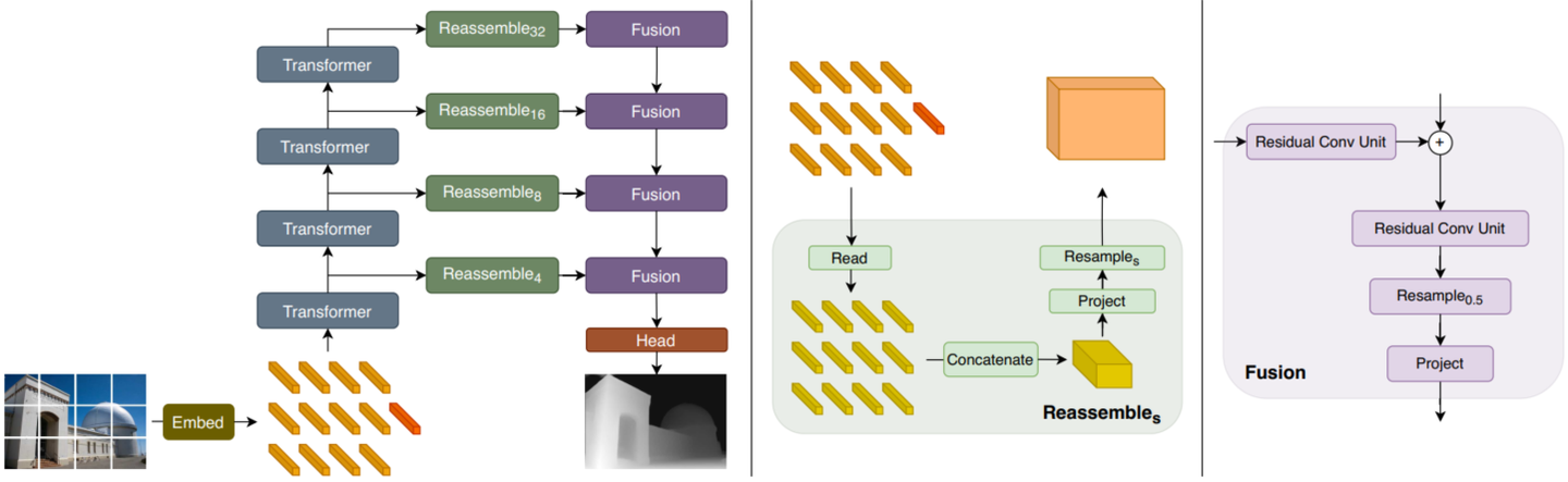 英特尔提出DPT：基于视觉Transformer的密集预测 - 知乎