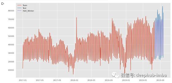 统计学预测模型——通过 Python 代码实现时间序列数据分析 知乎