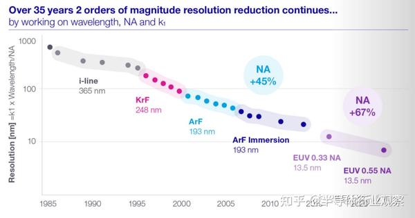 下一代EUV光刻机，ASML这样说 - 知乎