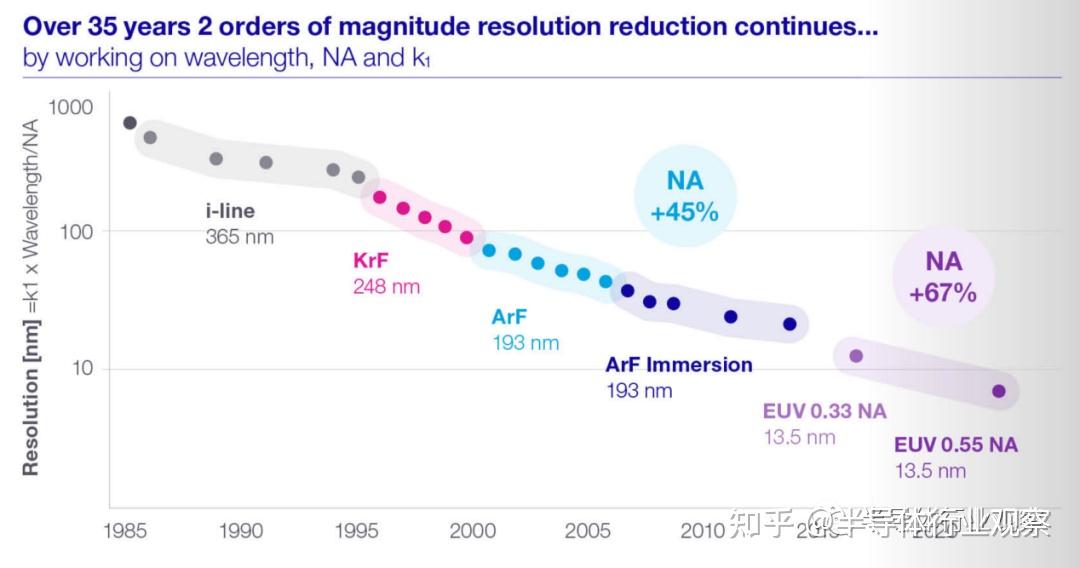 下一代EUV光刻机，ASML这样说 - 知乎