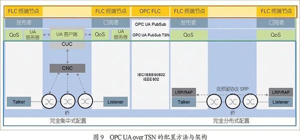 工业互联中OPC UA与TSN的融合 - 知乎