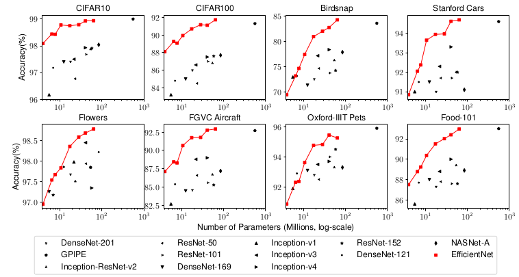论文解读：EfficientNet: Rethinking Model Scaling for Convolutional Neural ...