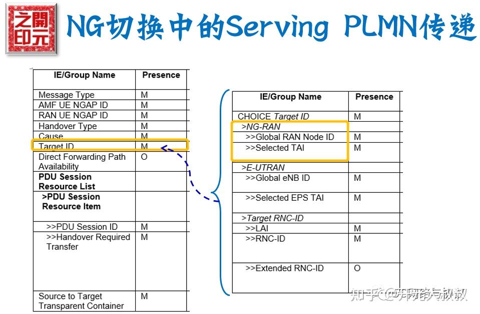 5G共享网络MOCN服务PLMN的确定与传承 - 知乎