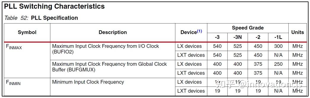 基于Xilinx CMT设计低抖动的高性能时钟 - 知乎