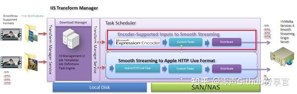流媒体技术介绍（中篇） - 知乎