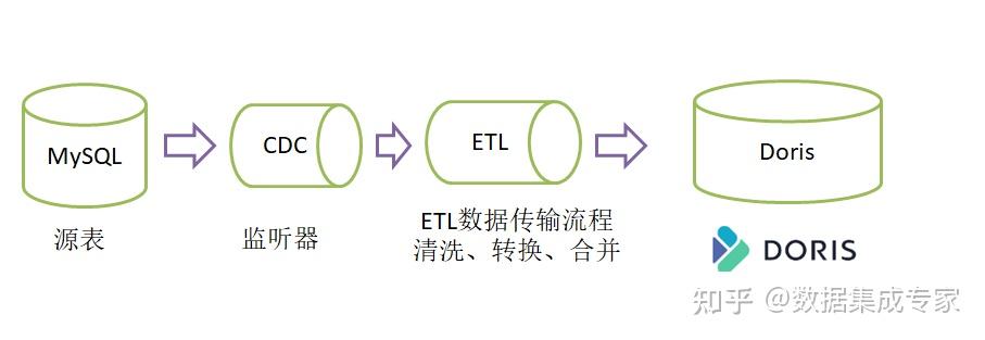 Mysql+ETLCloud CDC+Doris实时数仓同步实战 - 知乎