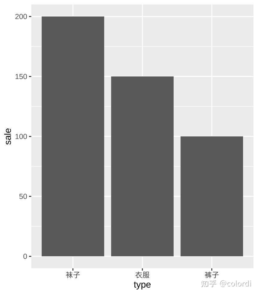 ggplot2 绘图专题|01柱形图 - 知乎