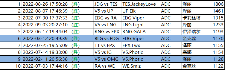 【年度回顾】2022 LPL ADC经典十大战役 - 知乎