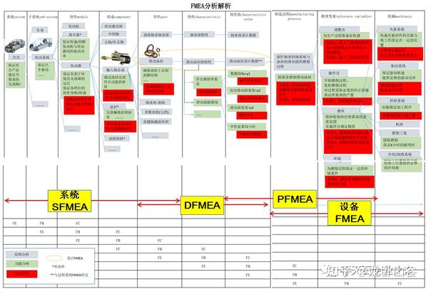 TS 五大核心工具之：FMEA（潜在失效模式及后果分析）DFMEA - 知乎