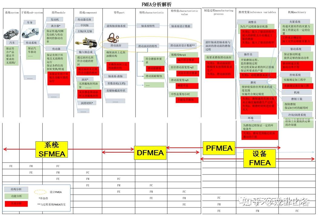 TS 五大核心工具之：FMEA（潜在失效模式及后果分析）DFMEA - 知乎