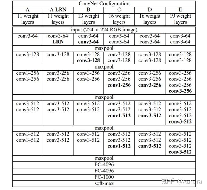 【实战 Vgg实现kaggle猫狗图片分类】完整流程 提供vgg11,vgg13,vgg16,vgg19 Pytorch 代码 知乎