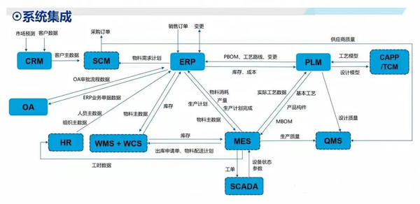一文搞懂BI、ERP、MES、SCM、PLM、CRM、WMS、APS、SCADA、QMS - 知乎