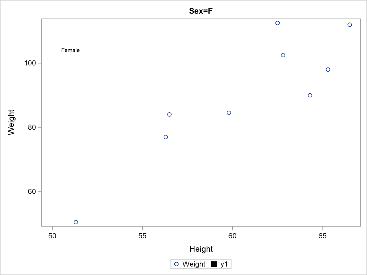 SAS可视化高级ODS图形：PROC SGPLOT，BY组和SG注释 - 知乎