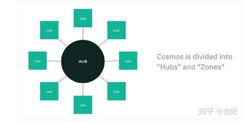 Cosmos（ATOM）的发展之路 - 知乎